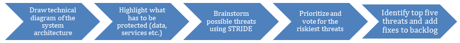 Application Threat Modeling | Optiv Application Threat Modeling | Optiv